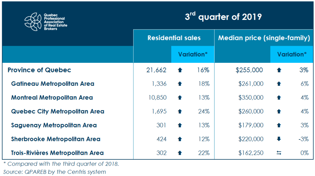 Residential Sales in Quebec: Another Record-Setting Quarter for the ...