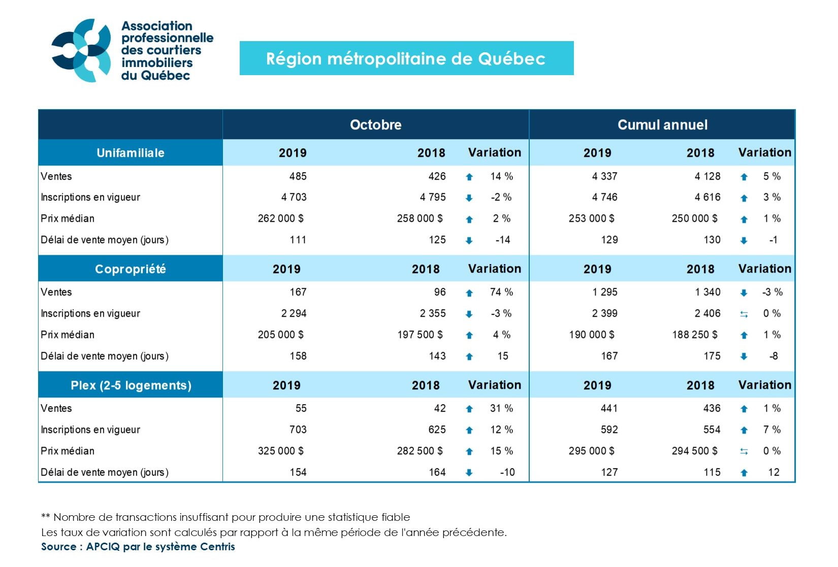 Le marché de Québec continue de briller en octobre : forte hausse des ...